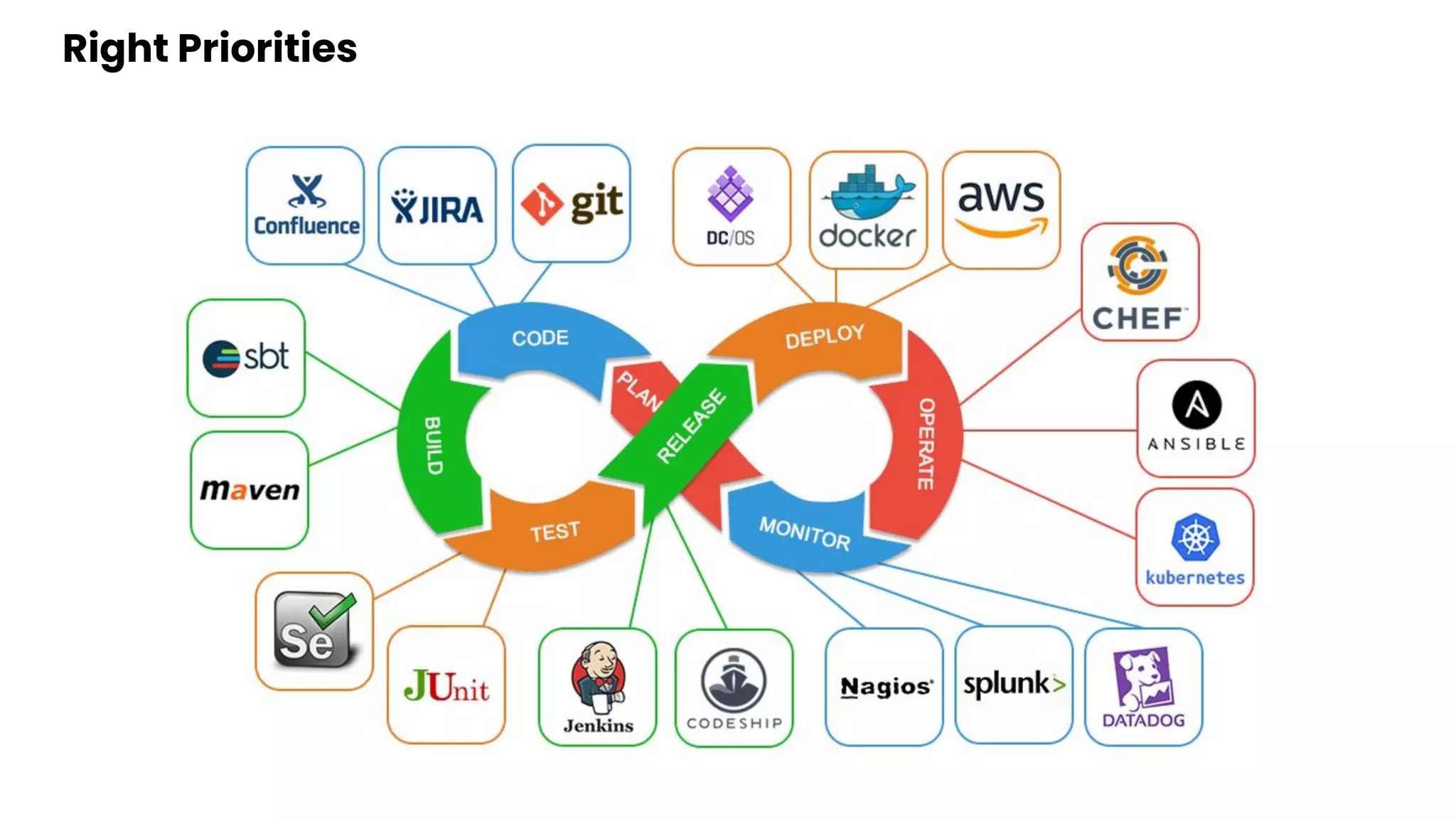 Devops Culture & Lifecycle | PDF