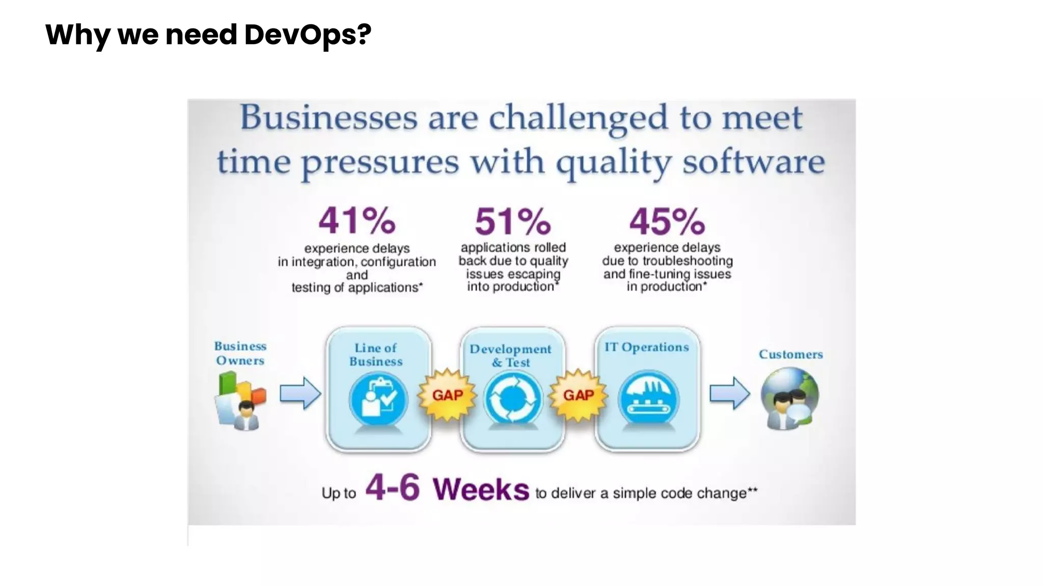 Devops Culture & Lifecycle | PDF