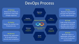 DevOps Culture transformation in Modern Software Delivery | PPT
