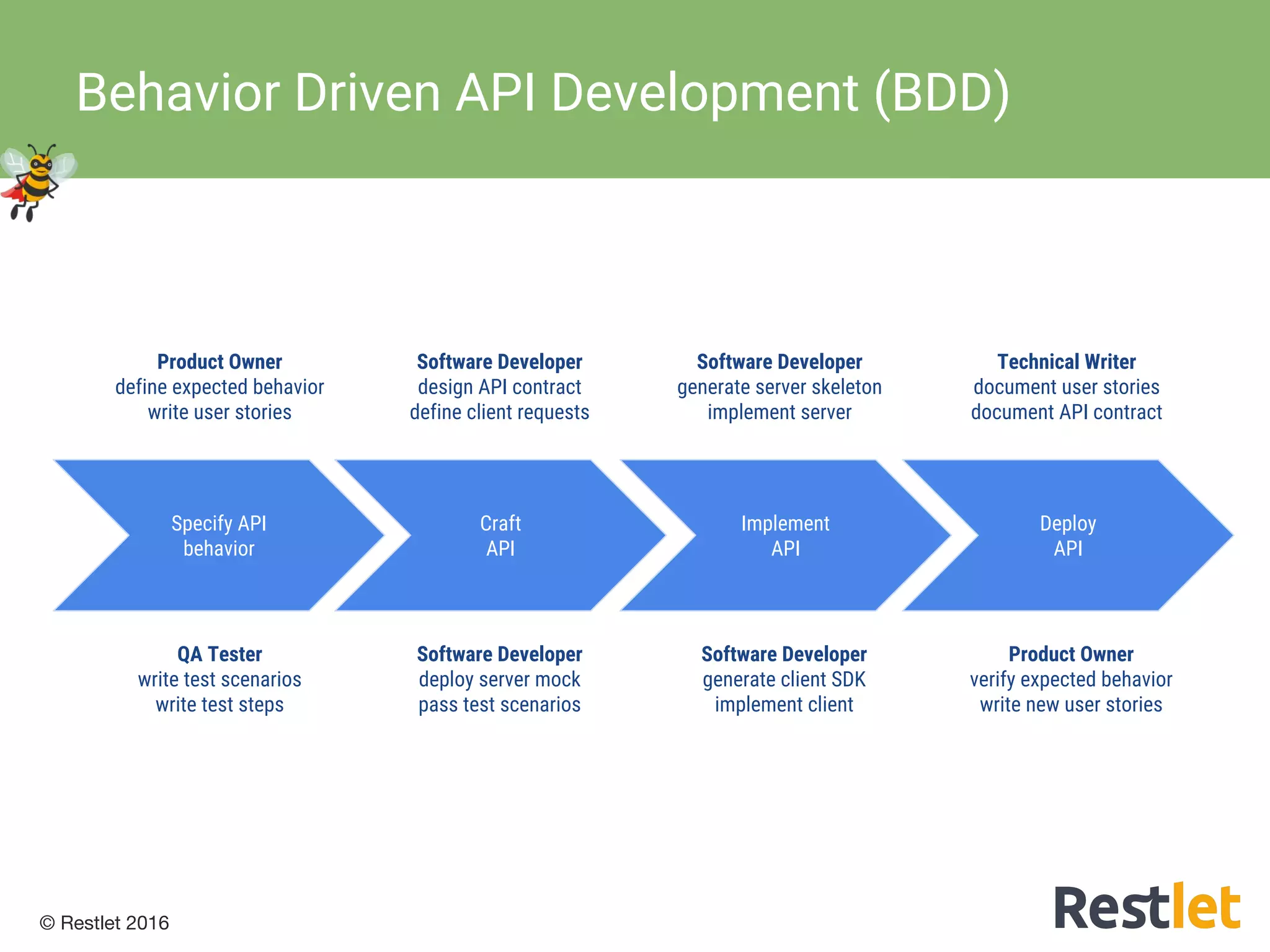 DevOps D-Day - Streamline DevOps workflows with APIs | PPT