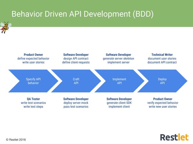 Devops D Day Streamline Devops Workflows With Apis Ppt