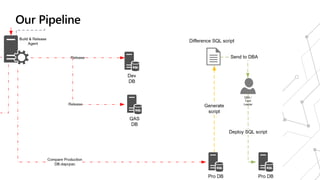 Database in DevOps | PPT