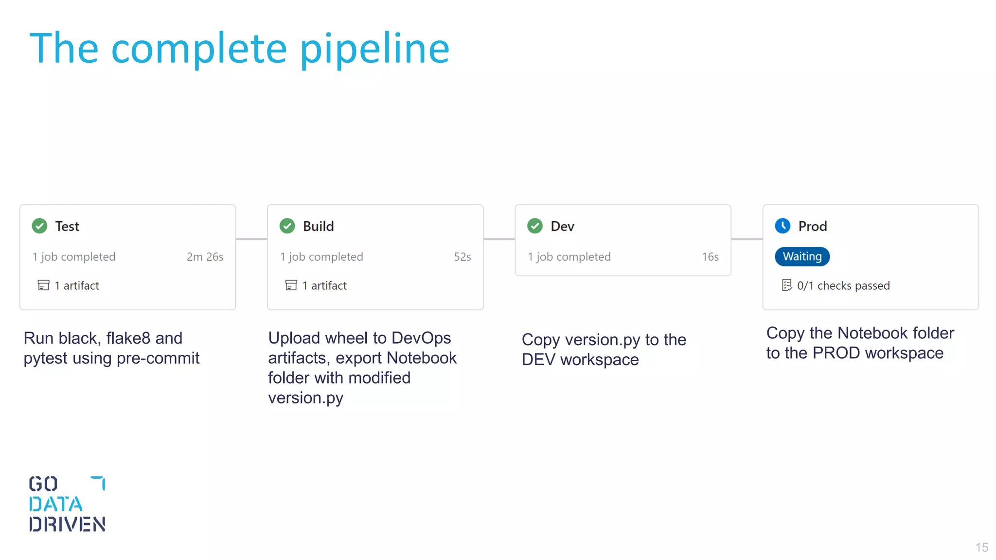 Cicd With Azure Devops And Azure Databricks Pdf Cloud Computing Internet