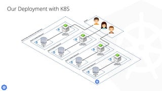 Full Isolation in Multi-Tenant SaaS with Kubernetes and Istio | PPT