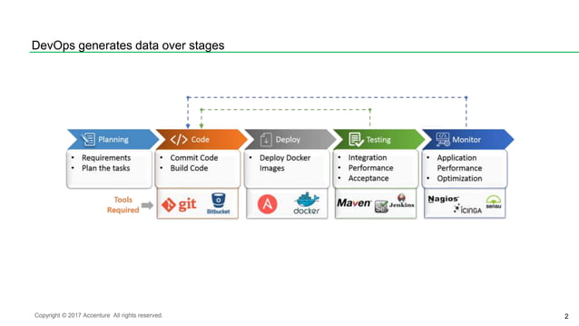 DevOpsDaysRiga 2018: Antonio Pigna - Put the brAIn into your DevOps workflow | PPTX | Artificial ...