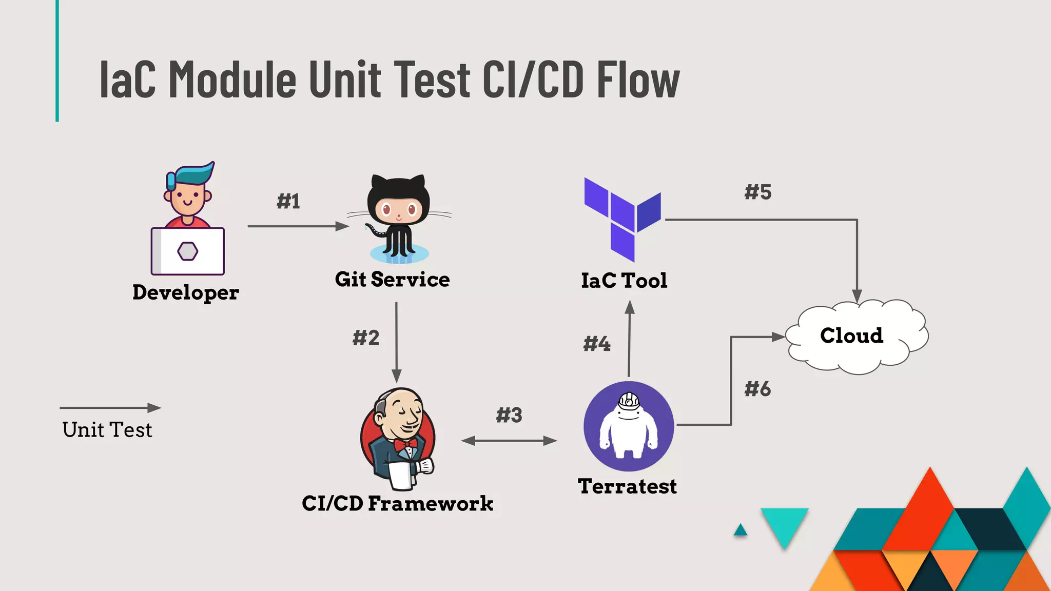 DevOpsDays Taipei 2019 - Mastering IaC the DevOps Way | PPT