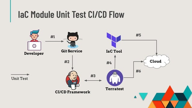 DevOpsDays Taipei 2019 - Mastering IaC the DevOps Way | PPT