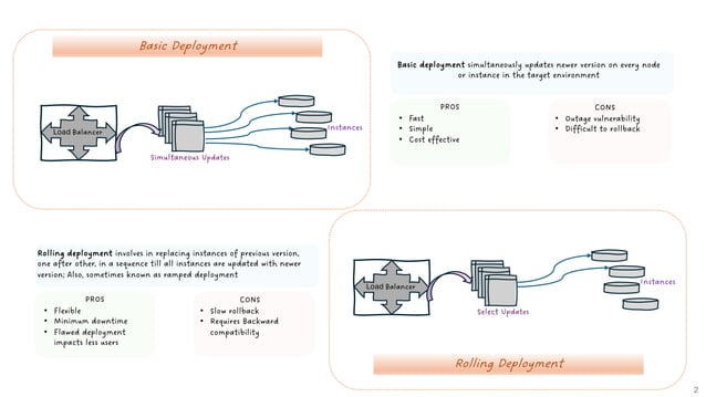 SUMMARY OF DEVOPS IT DEPLOYMENT STRATEGIES | PPT