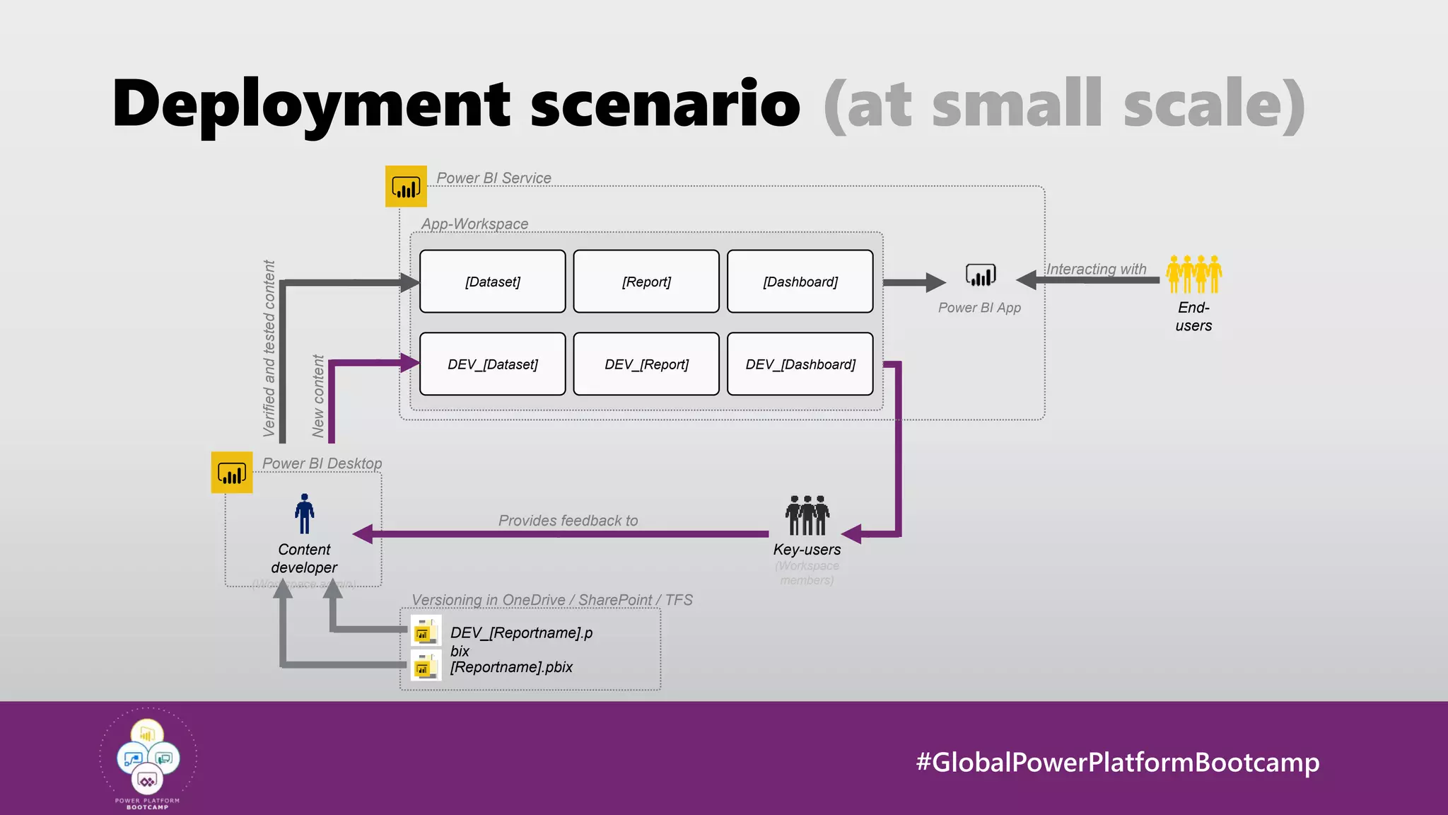 Enterprise and multi-tier Power BI deployments with Azure DevOps. | PPTX