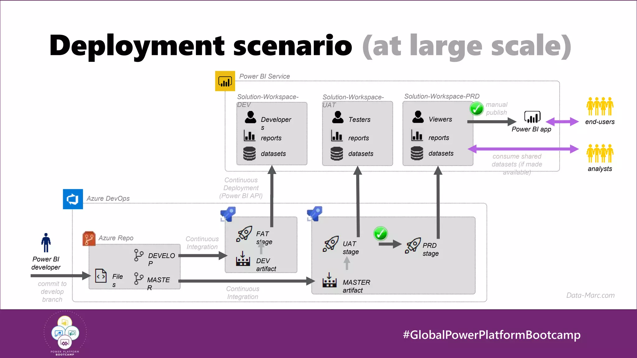 Enterprise and multi-tier Power BI deployments with Azure DevOps. | PPTX
