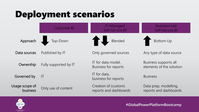 Enterprise and multi-tier Power BI deployments with Azure DevOps. | PPTX