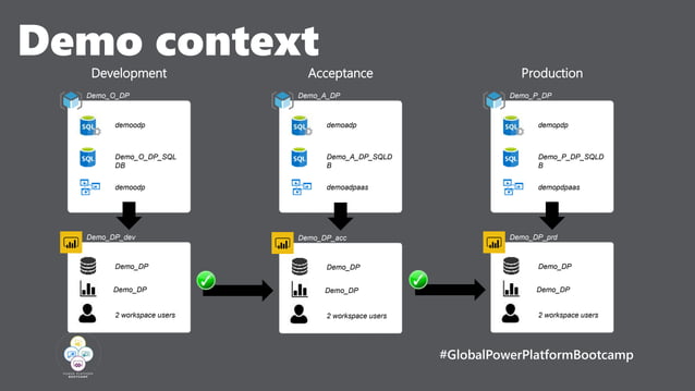 Enterprise and multi-tier Power BI deployments with Azure DevOps. | PPTX