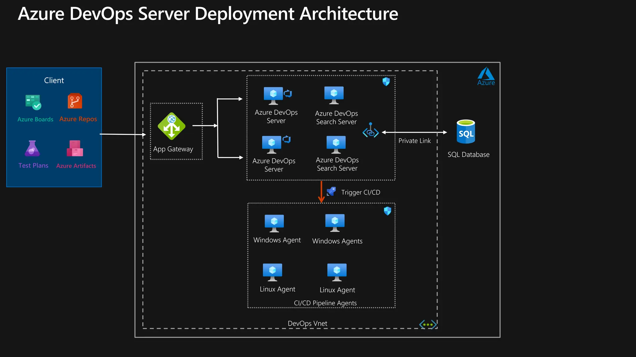 DevOps deployment solution for on-premises | PDF