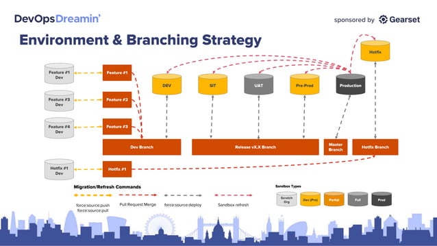 Branching & Environment Strategies for an Agile release process | PPTX ...