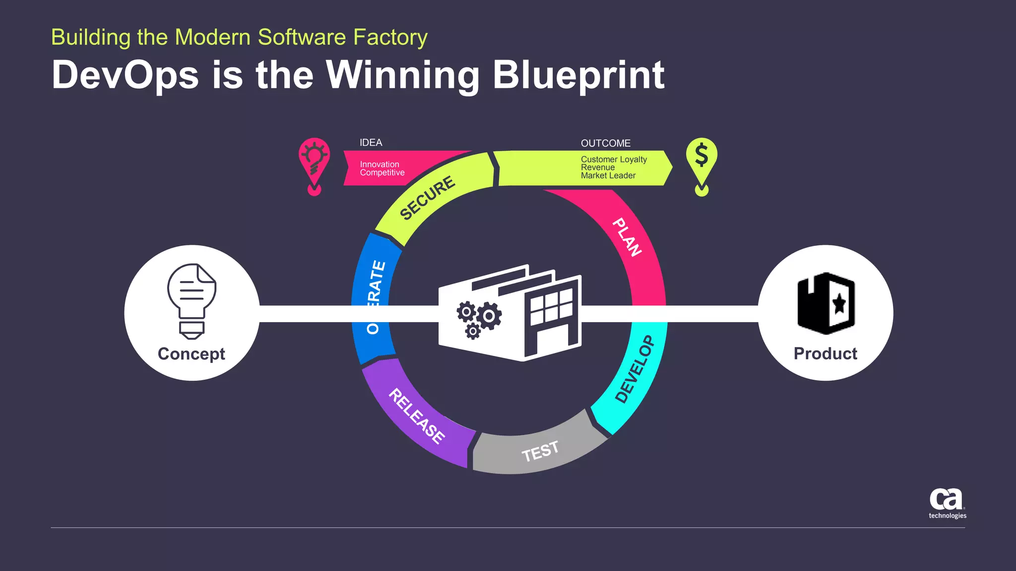DevOps evolution architecting the modern software factory - cloud expo east 2017 | PPT