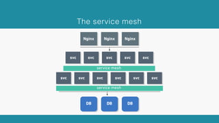 The service mesh: resilient communication for microservice applications | PPT