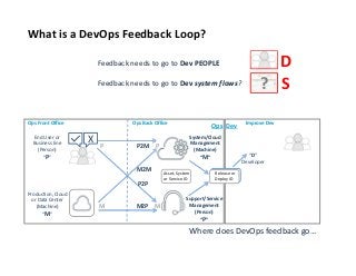 DevOps feedback loops | PDF | Web Development | Internet