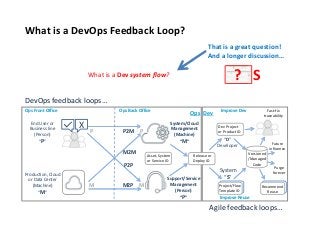 DevOps feedback loops | PDF