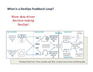 DevOps feedback loops | PDF