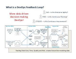 DevOps feedback loops | PDF