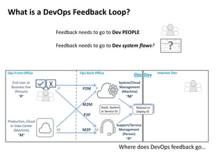 DevOps feedback loops | PDF