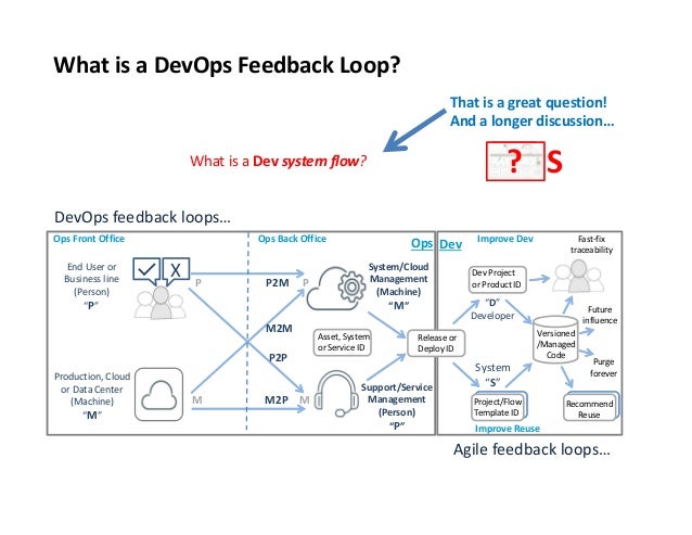 DevOps feedback loops DevOps feedback loops