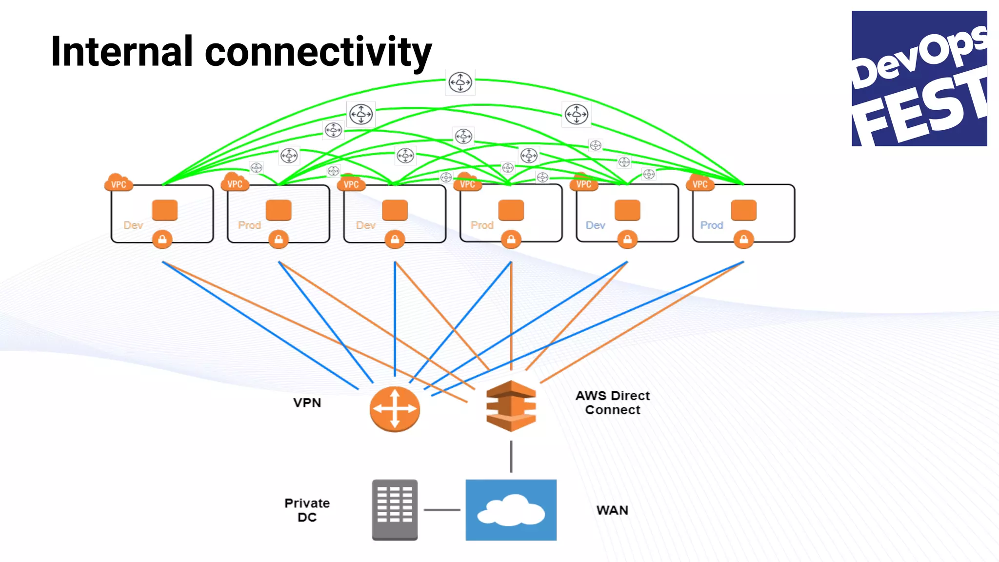 DevOps Fest 2020. Александр Глущенко. Modern Enterprise Network Architecture in AWS Cloud | PPT
