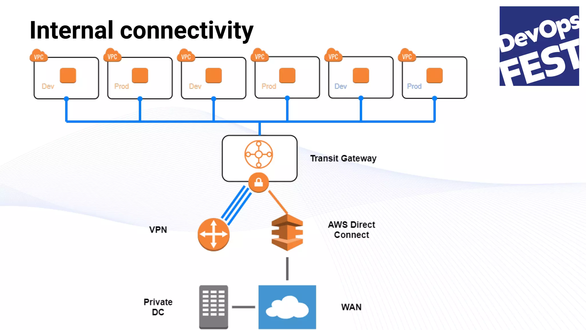 DevOps Fest 2020. Александр Глущенко. Modern Enterprise Network Architecture in AWS Cloud | PPT