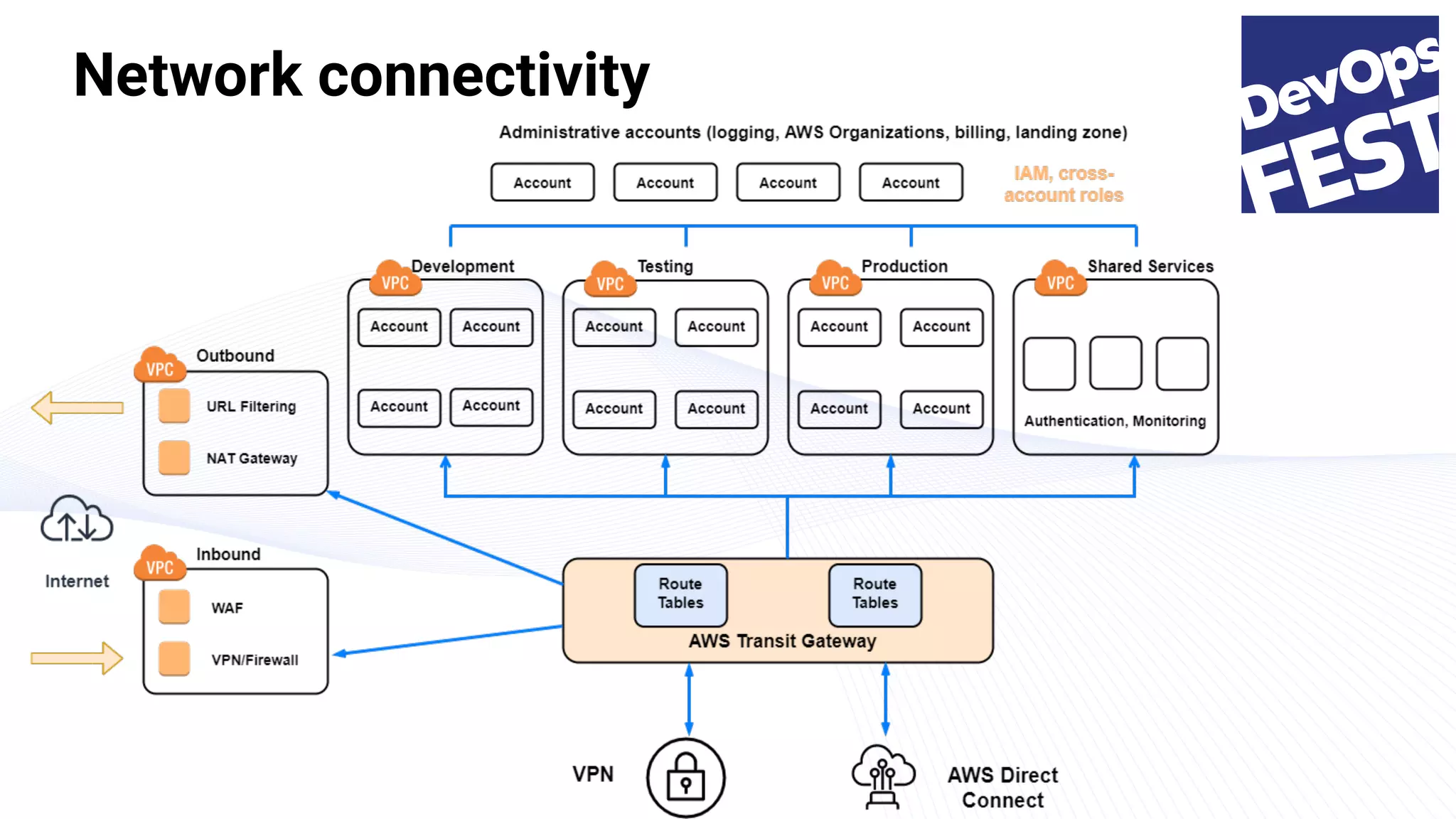 DevOps Fest 2020. Александр Глущенко. Modern Enterprise Network Architecture in AWS Cloud | PPT
