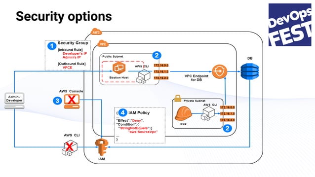 DevOps Fest 2020. Александр Глущенко. Modern Enterprise Network Architecture in AWS Cloud | PPT