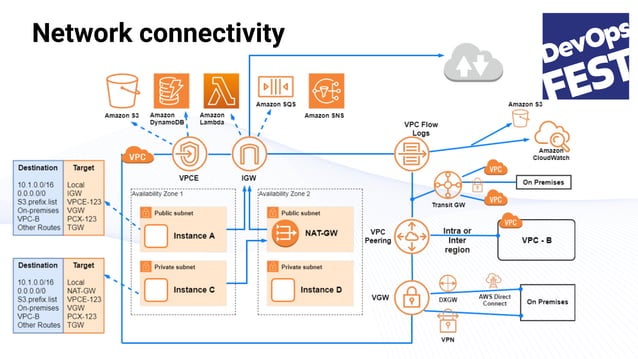 DevOps Fest 2020. Александр Глущенко. Modern Enterprise Network Architecture in AWS Cloud | PPT