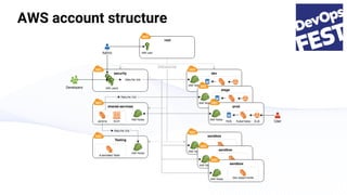 DevOps Fest 2020. Александр Глущенко. Modern Enterprise Network Architecture in AWS Cloud | PPT