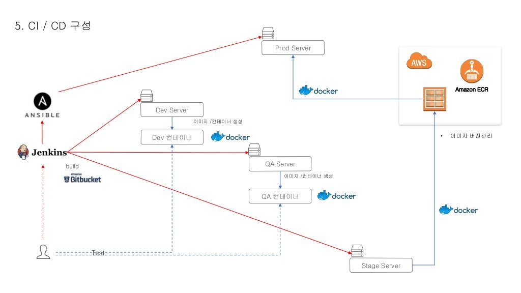 DevOps (AWS, Docker, Ansible, Jenkins) DevOps (AWS, Docker, Ansible, Jenkins)