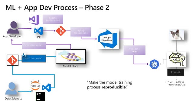 DevOps for Machine Learning overview en-us | PPTX | Cloud Computing ...