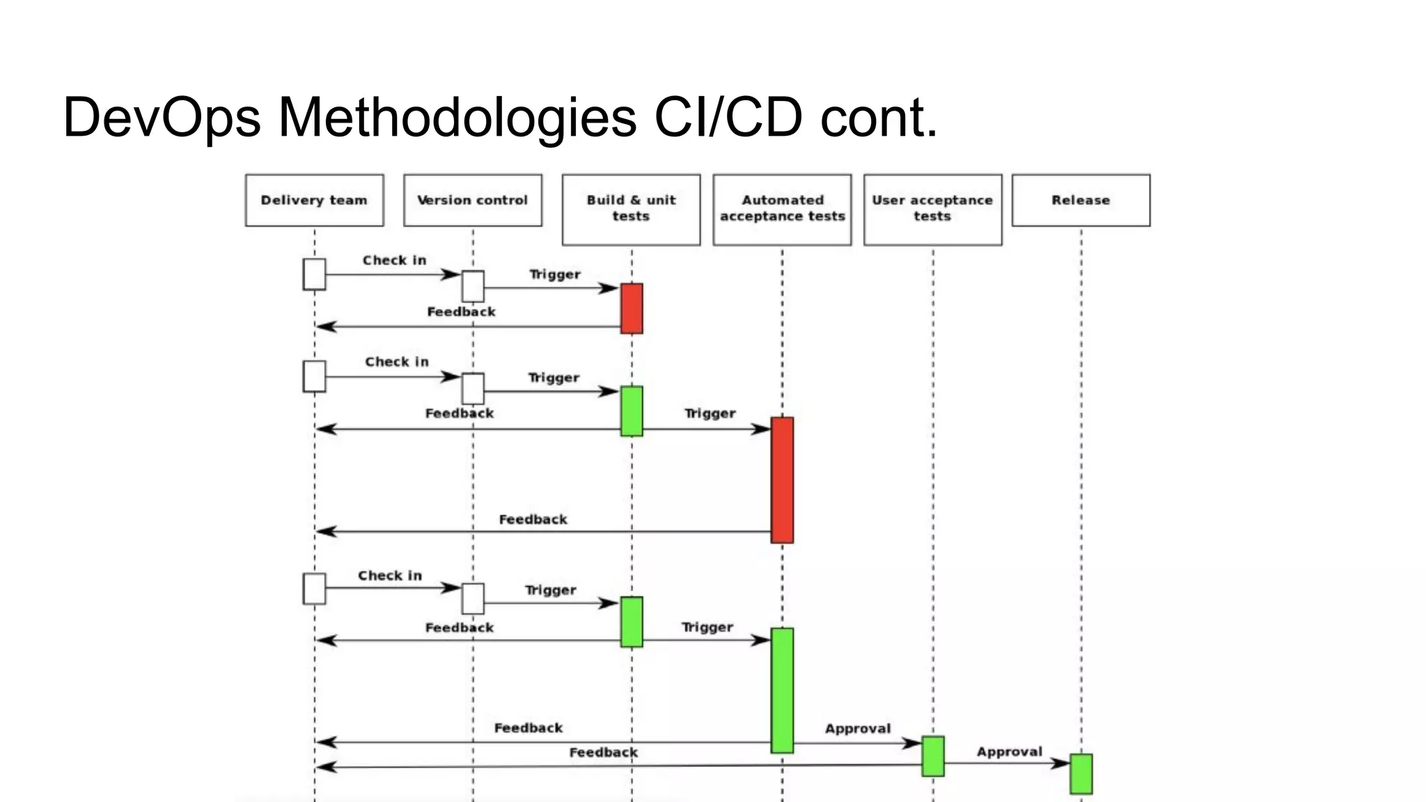 DevOps Foundations | PDF