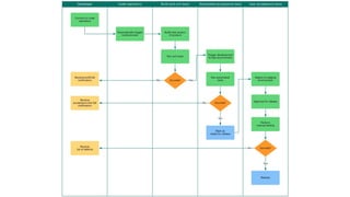DevOps Foundations | PDF