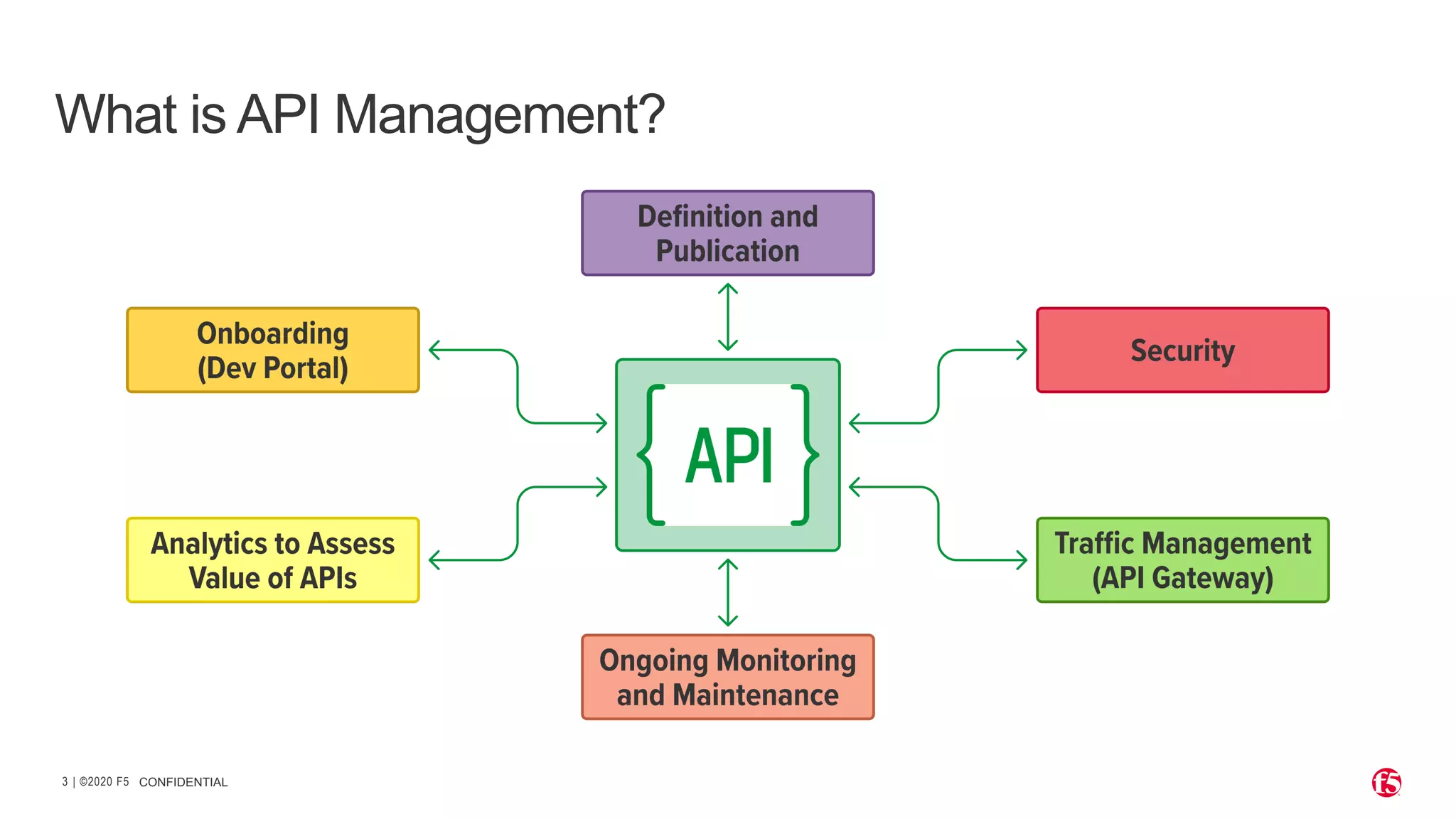 Best Practices For Devops Friendly Api Management Ppt