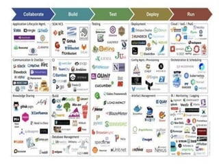 Dev ops fundamentals | PPTX