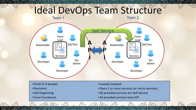 Evolving Team Structure in DevOps | PPT | Free Download