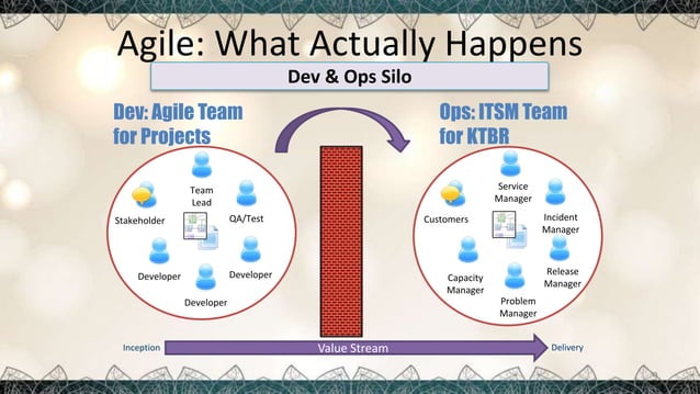 Evolving Team Structure in DevOps | PPTX