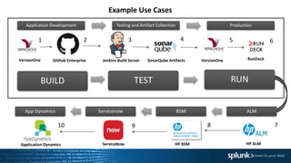 DevOps and Splunk | PPTX | Cloud Computing | Internet