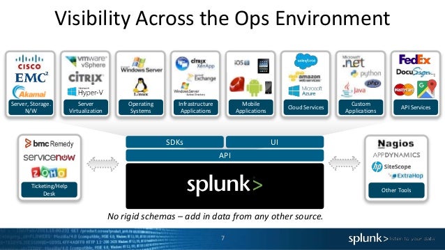 Devops And Splunk