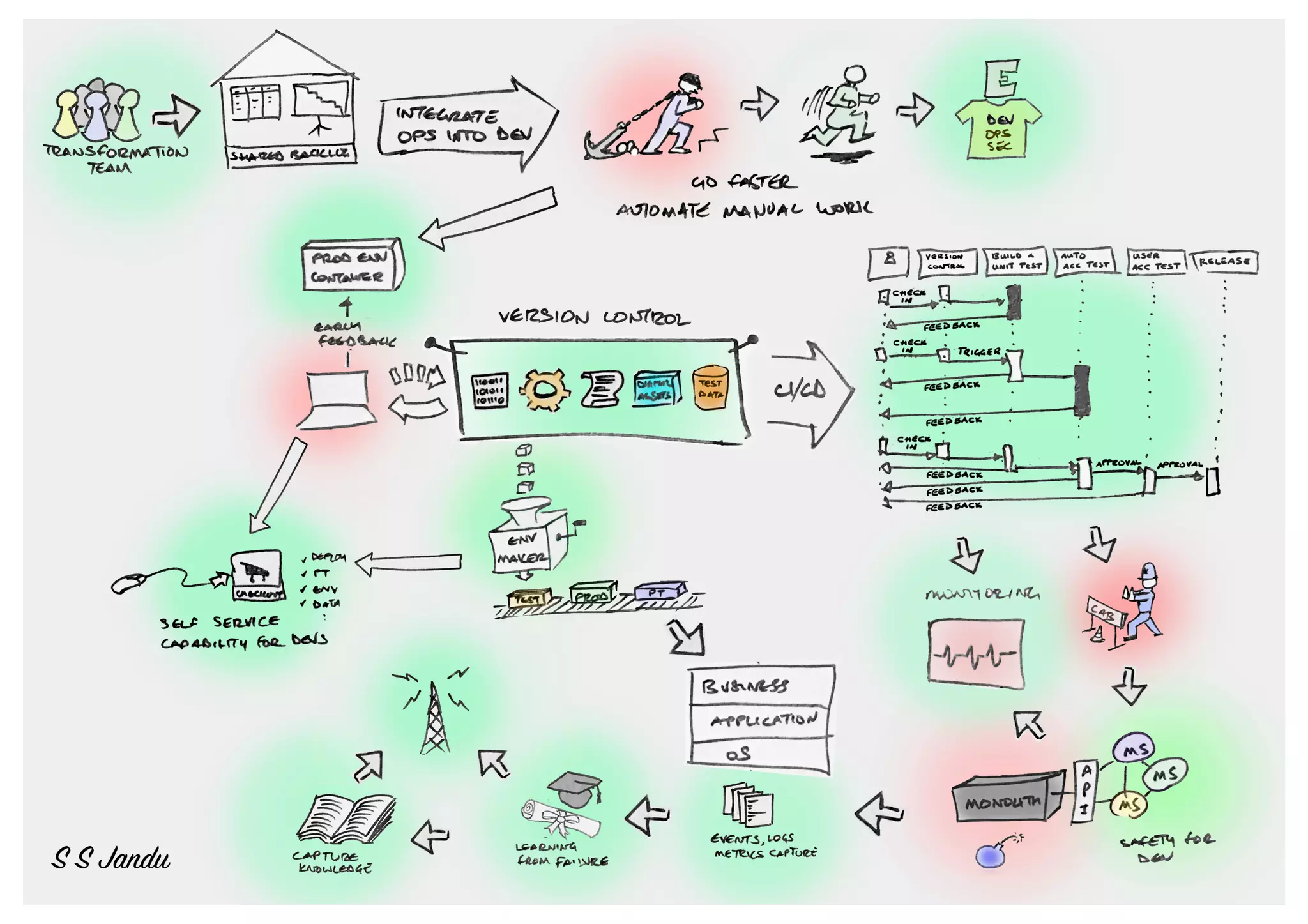 DevOps Handbook Pictorial Summary | PPT DevOps Handbook Pictorial Summary | PPT