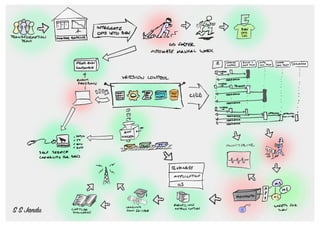 DevOps Handbook Pictorial Summary | PDF | Business | Business and Finance