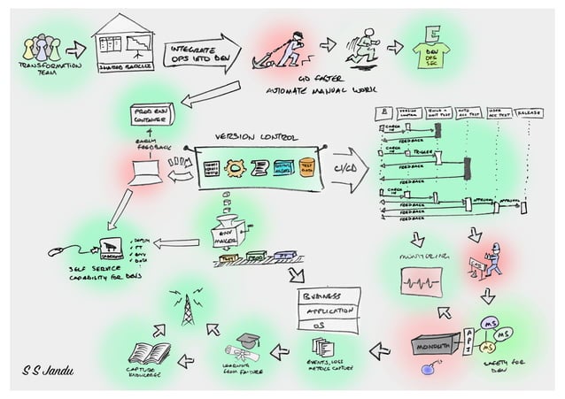 DevOps Handbook Pictorial Summary | PDF | Business | Business and Finance
