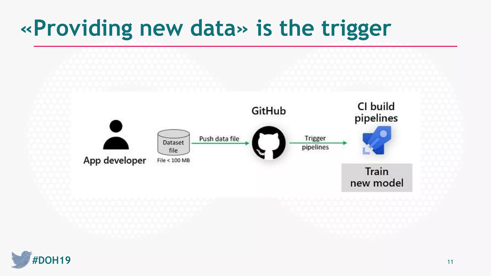 ML.NET Model Lifecycle with Azure DevOps - Devops heroes 2019 | PPT ML.NET Model Lifecycle with Azure DevOps - Devops heroes 2019 | PPT