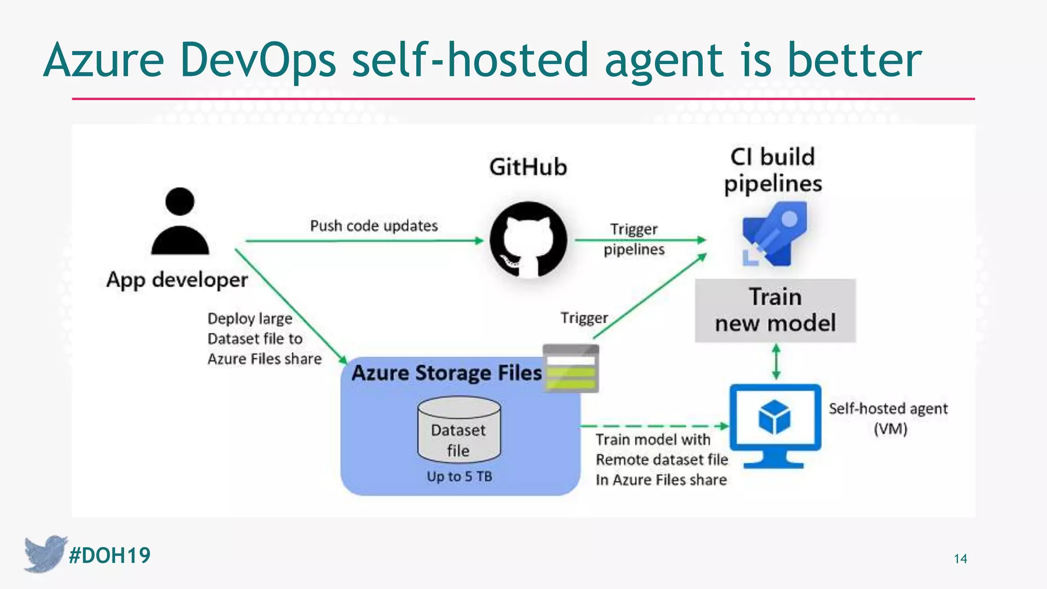 ML.NET Model Lifecycle with Azure DevOps - Devops heroes 2019 | PPT ML.NET Model Lifecycle with Azure DevOps - Devops heroes 2019 | PPT