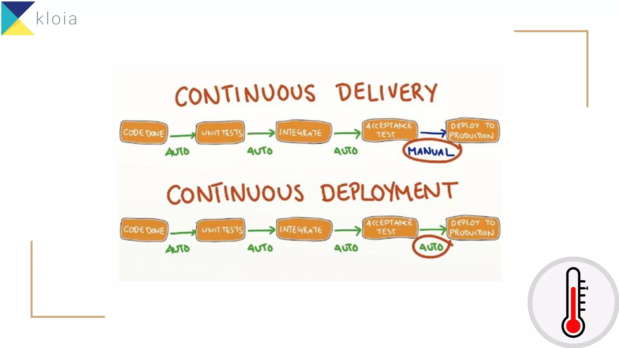 DevOps Underground - DevOps Higher Maturity Levels | PPT
