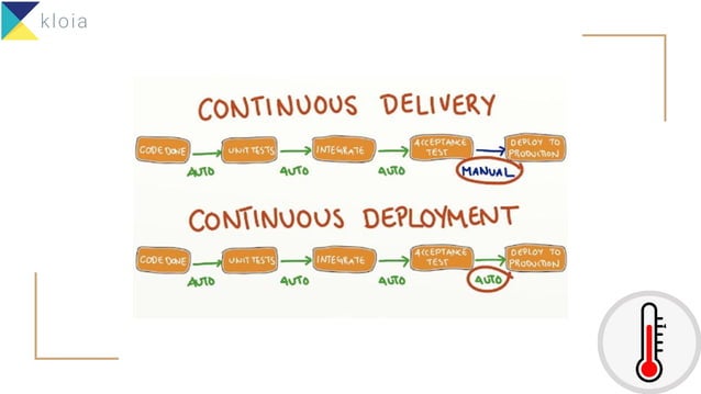 DevOps Underground - DevOps Higher Maturity Levels | PPT