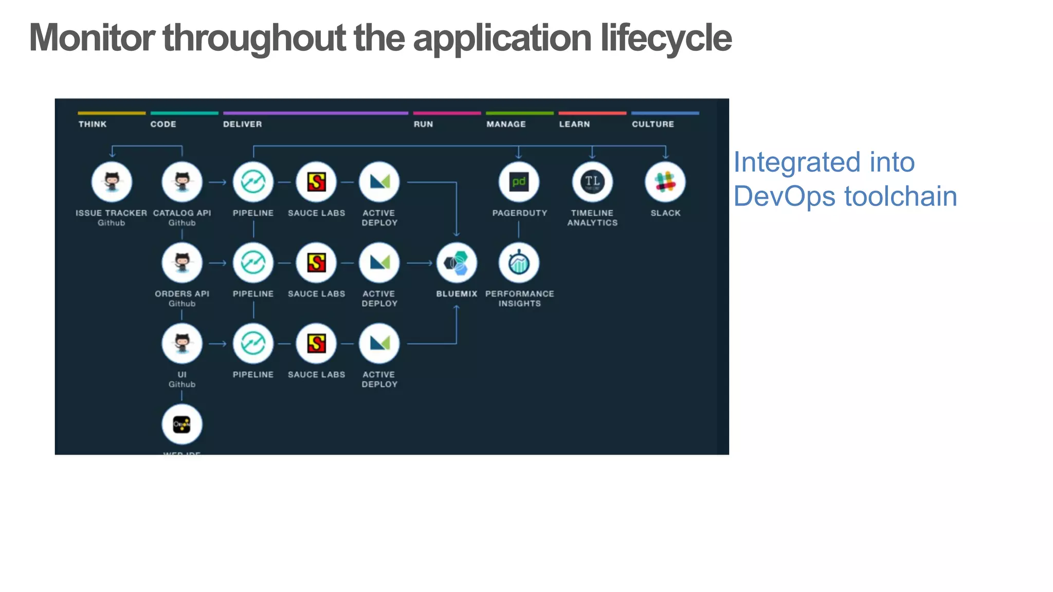 Bluemix application monitoring | PPT